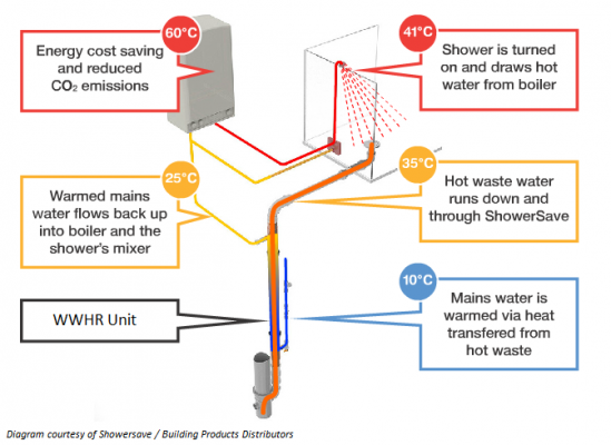 WWHR: What is Waste Water Heat Recovery? - Build Energy