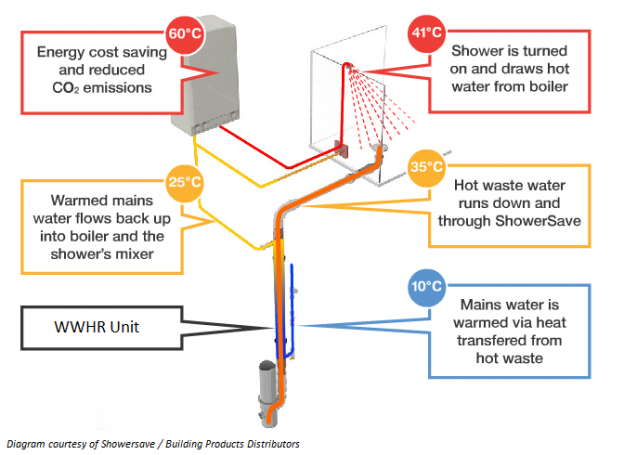 WWHR: What is Waste Water Heat Recovery? - Build Energy