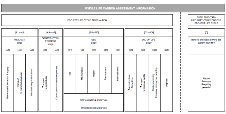 Whole Life Carbon Assessments - Build Energy